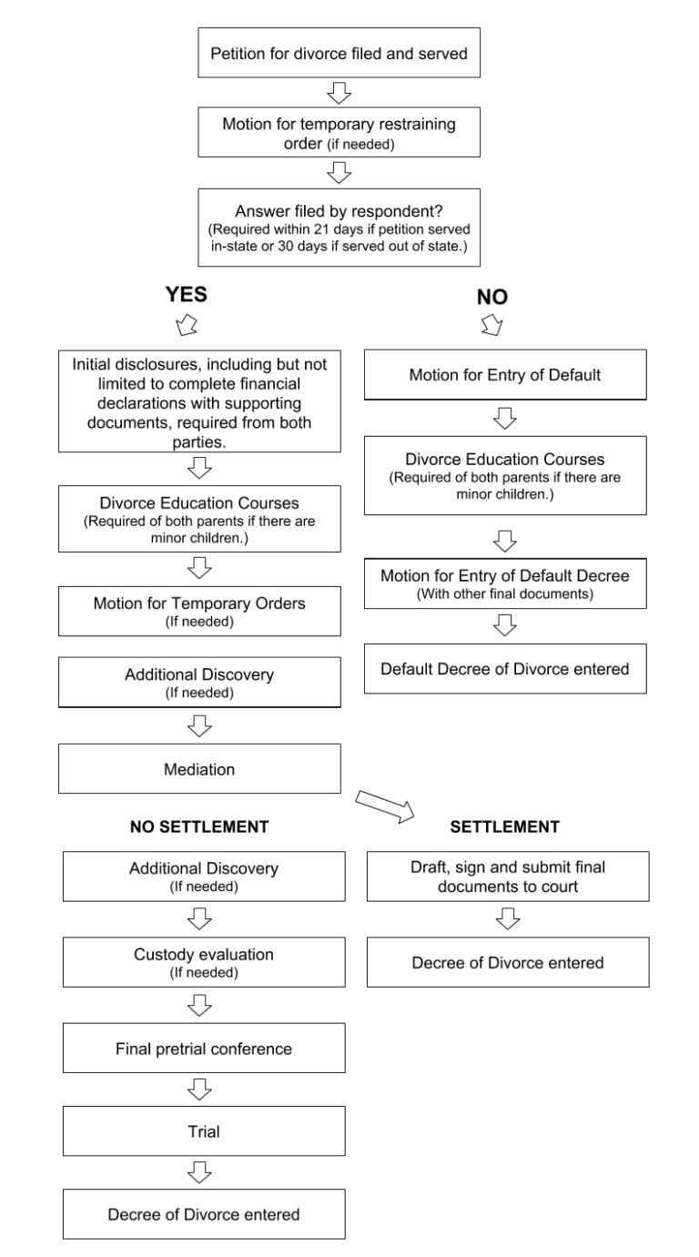 Divorce Case Flowchart - JD Milliner